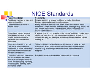 Managing medication | PPT