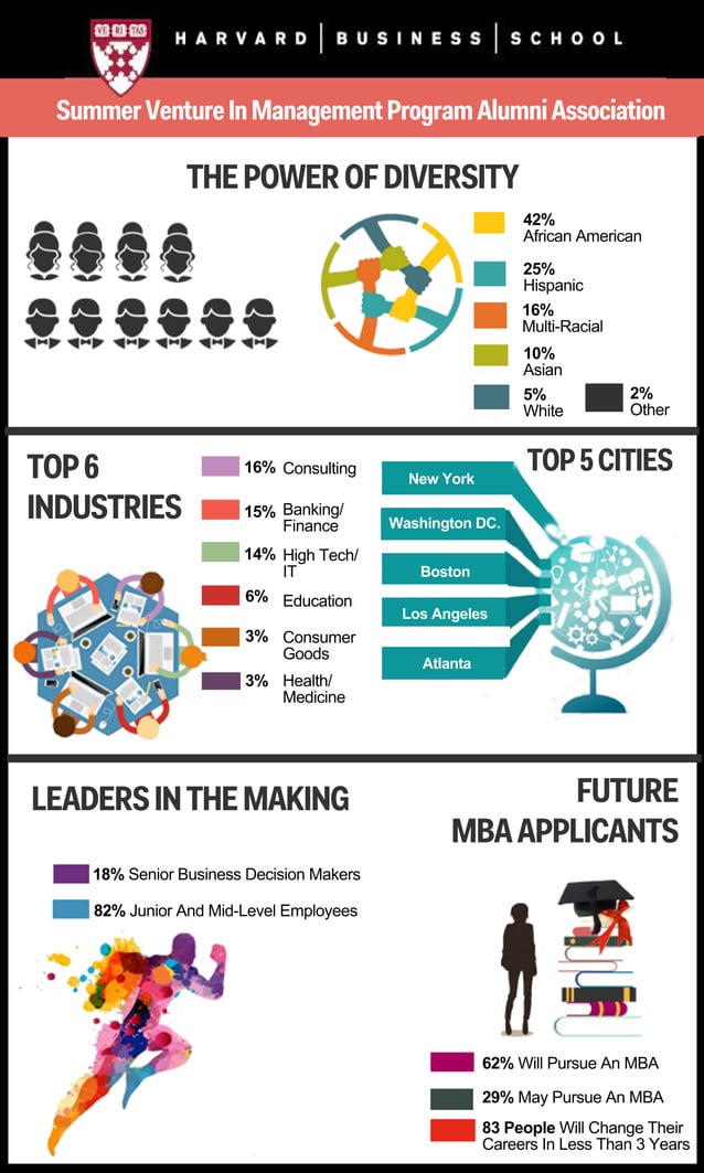 HBS SVMP alumni survey infographic | PDF