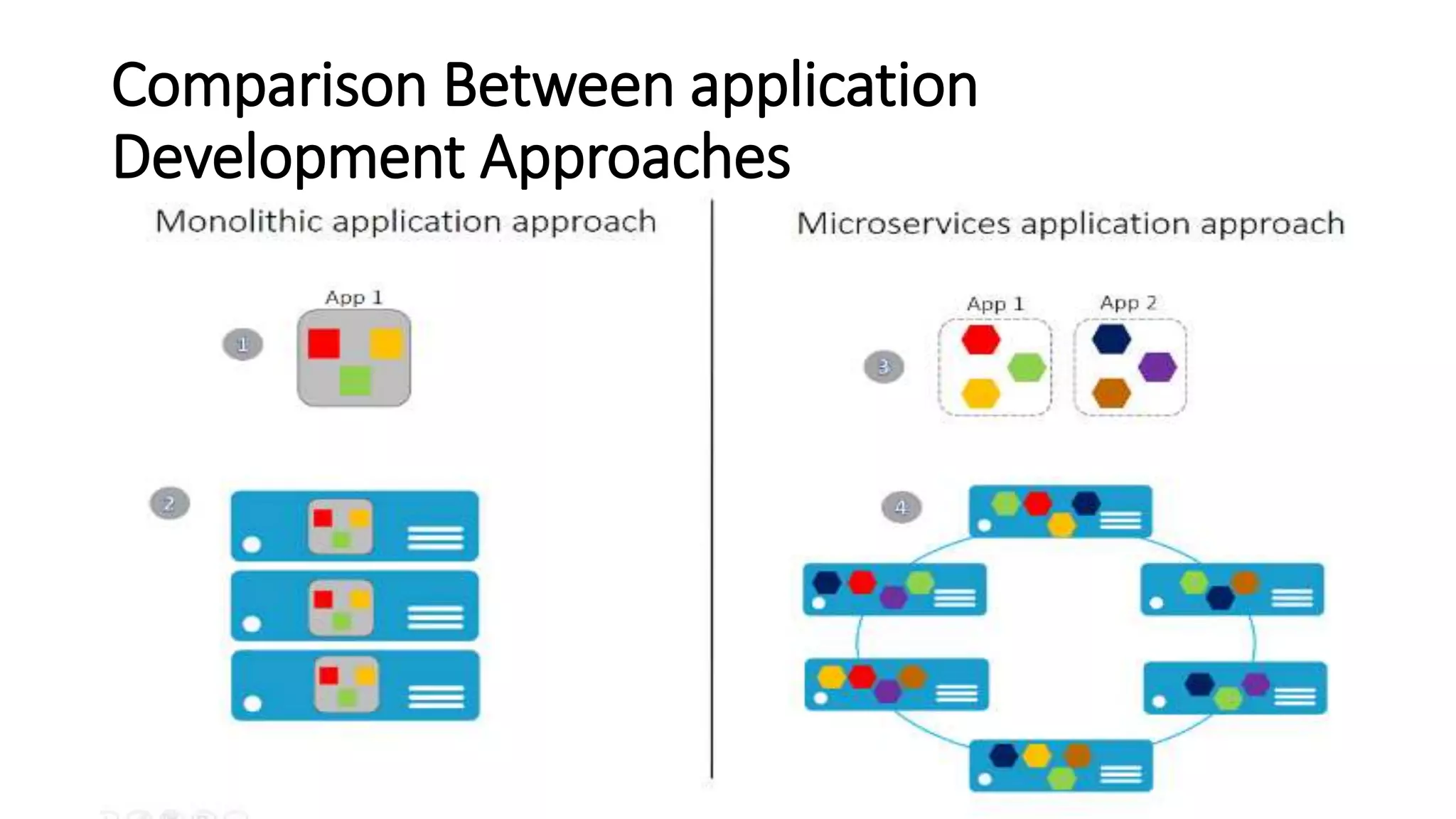Microservices | PPTX