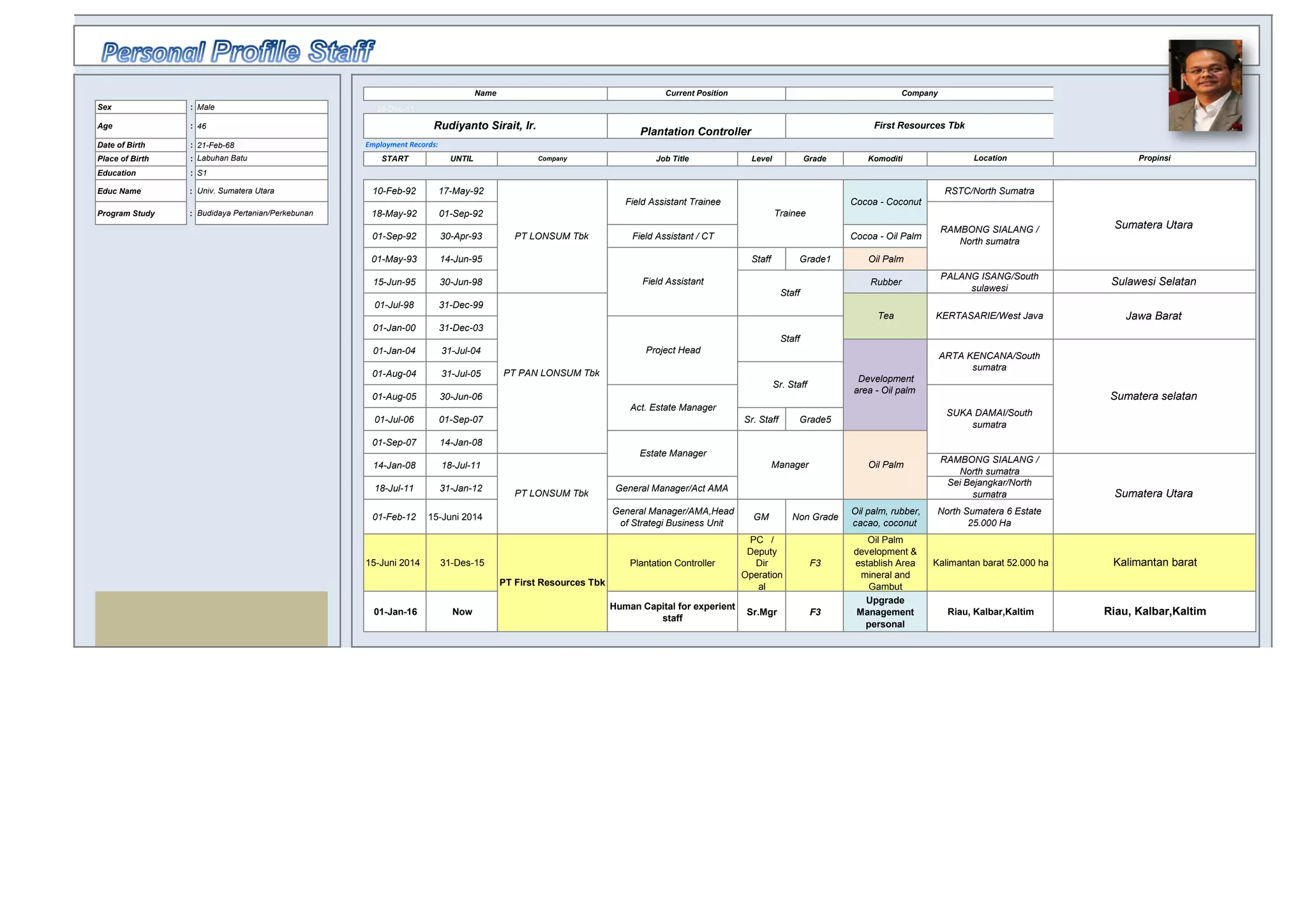 Data Personal Profile (Rudiyanto Sirait) curiculum vitae update 2 | PDF