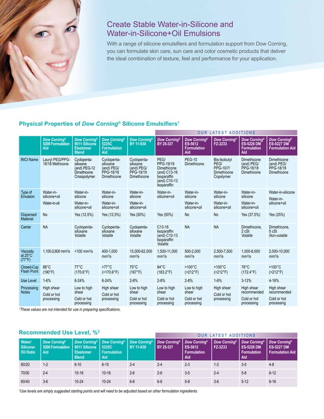 Emulsifier selector guide | PDF