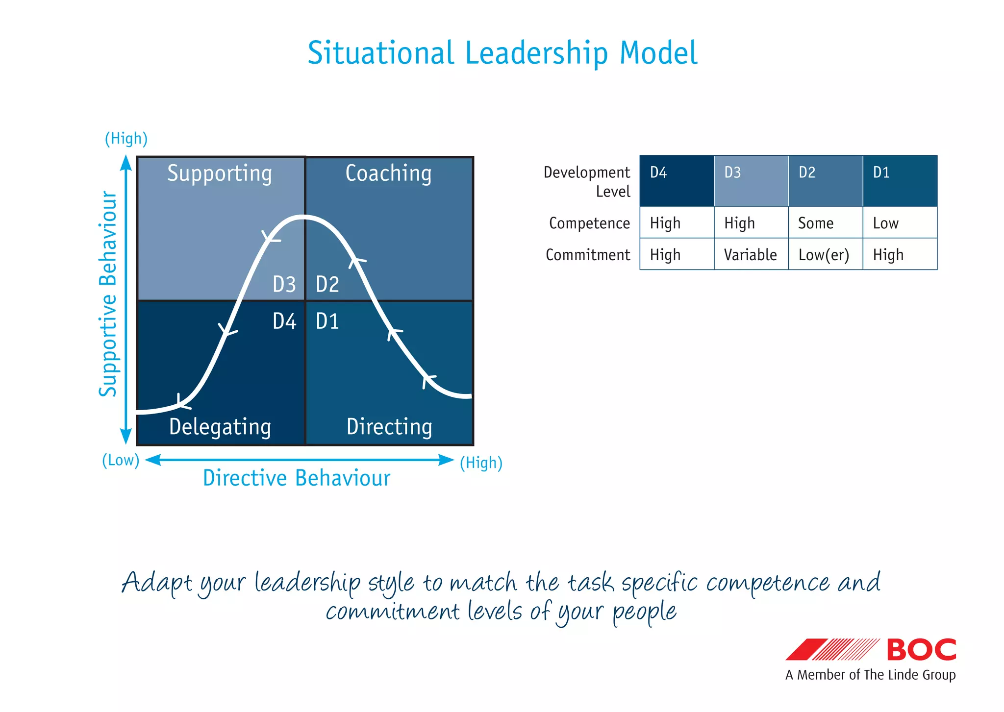 Leadership Models on Flip Charts A6 D5 | PDF