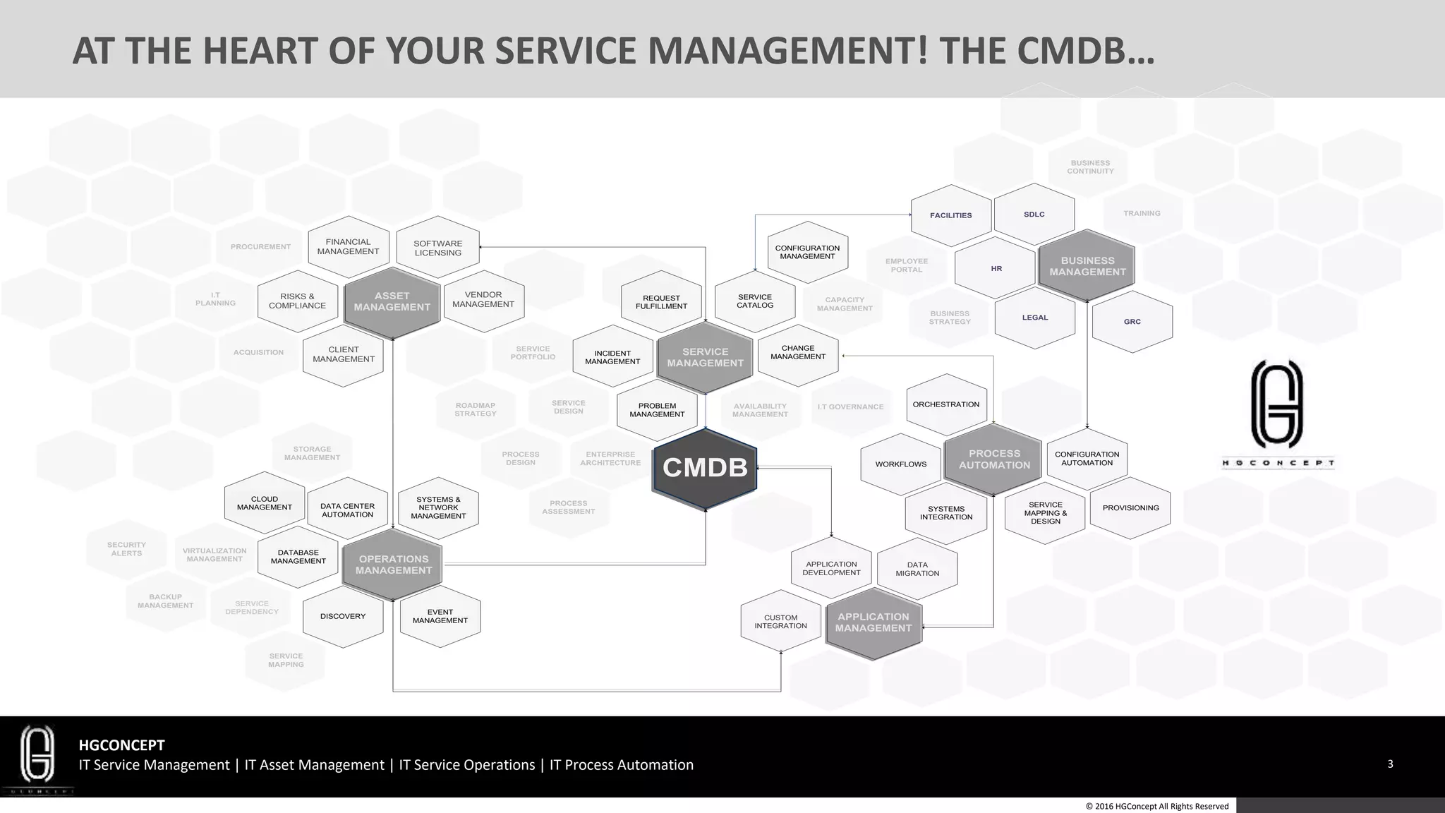 HGConcept-CMDB-Service Design | PDF