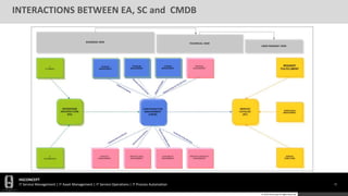 HGConcept-CMDB-Service Design | PDF