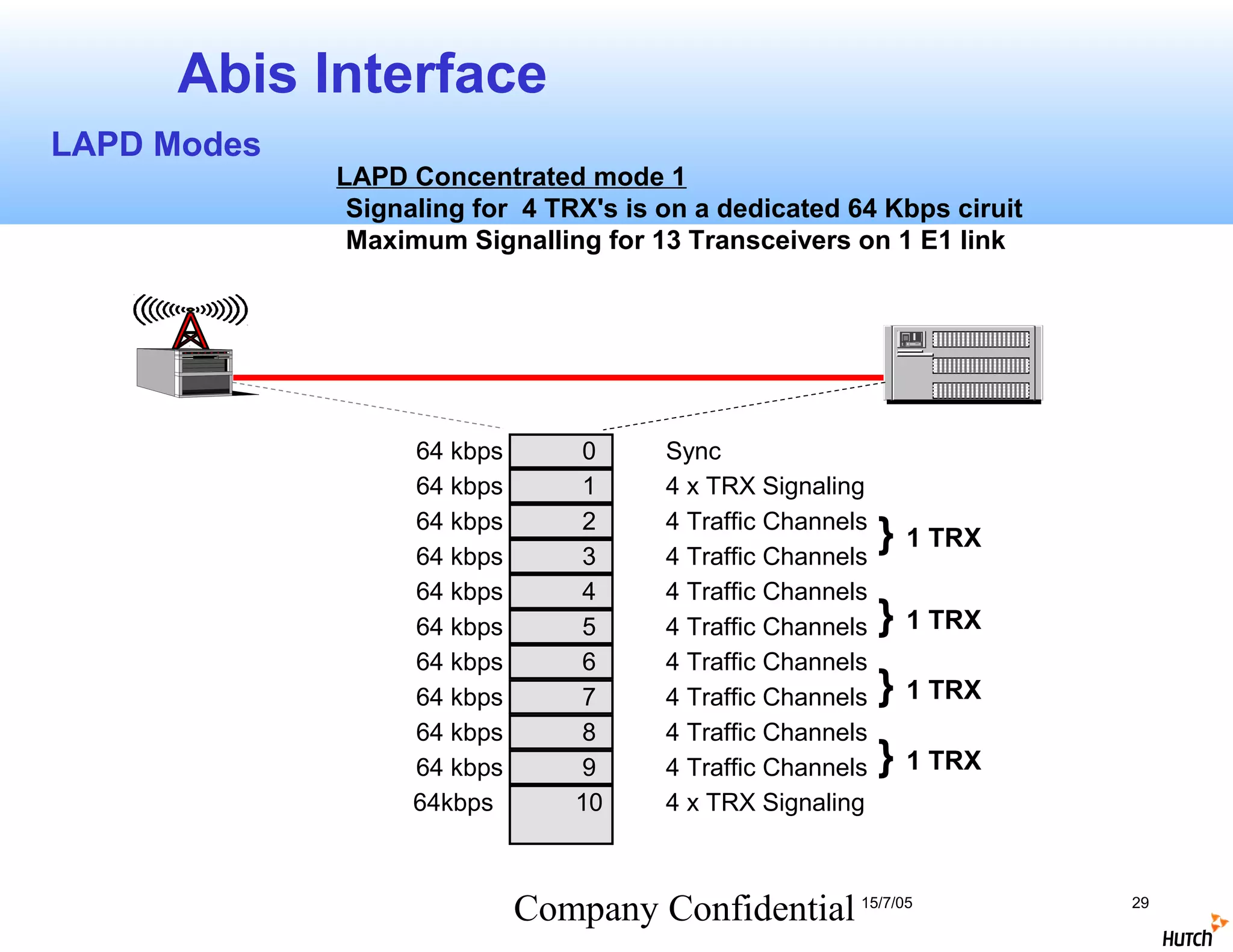 GSM capacity planning | PPT