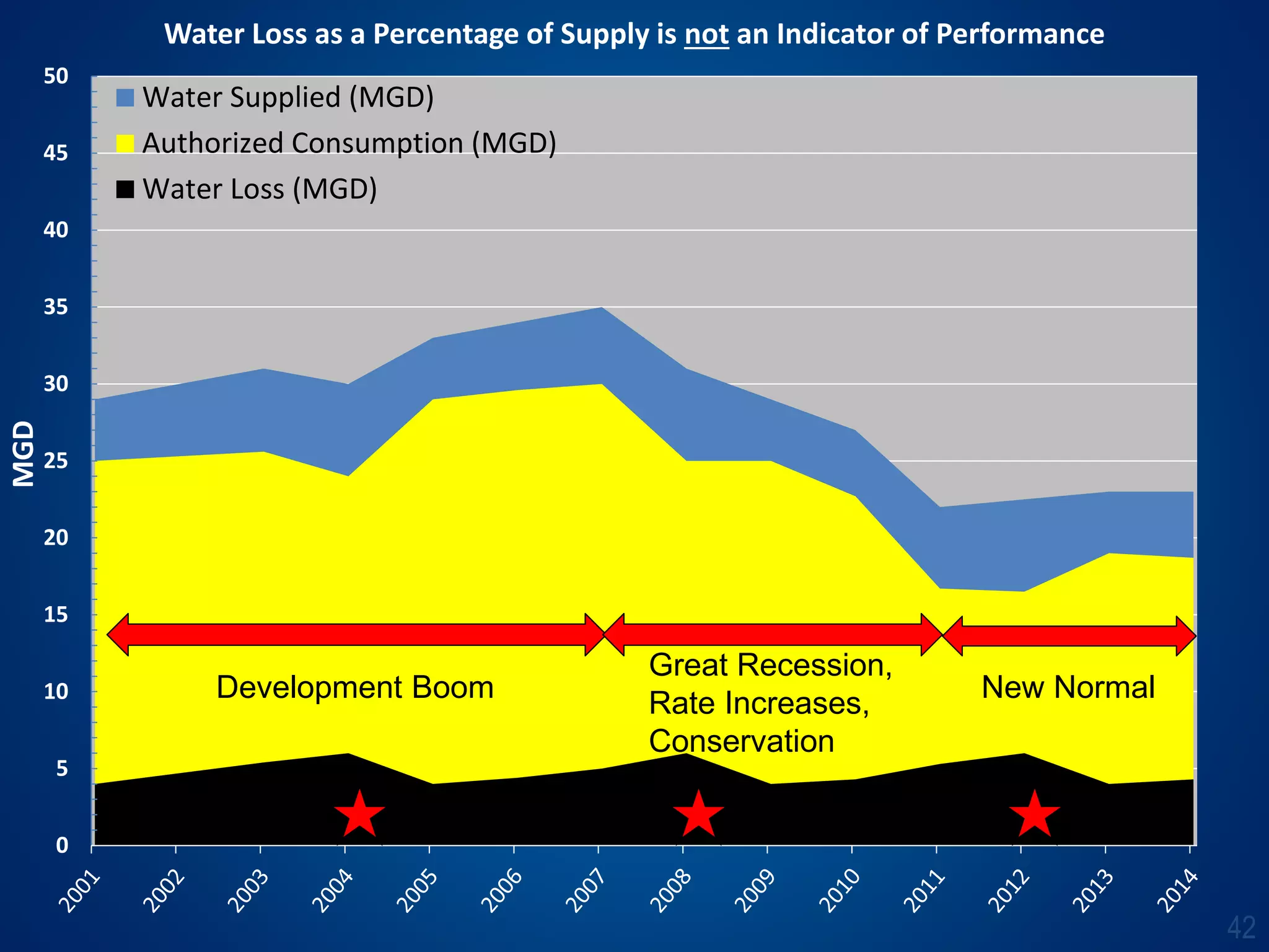 Water Loss Control and Effective Utility Management | PPT