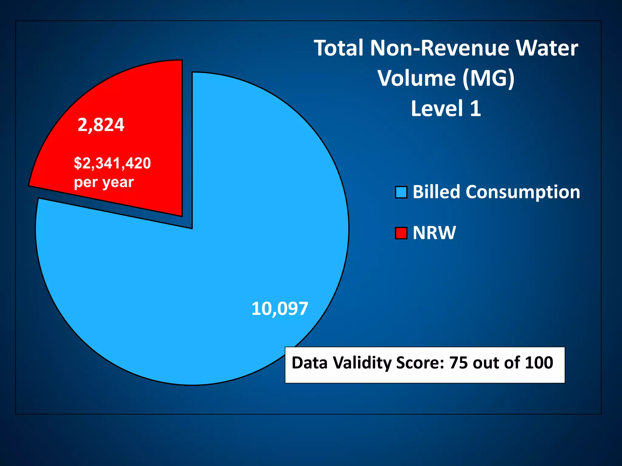 Water Loss Control and Effective Utility Management | PDF