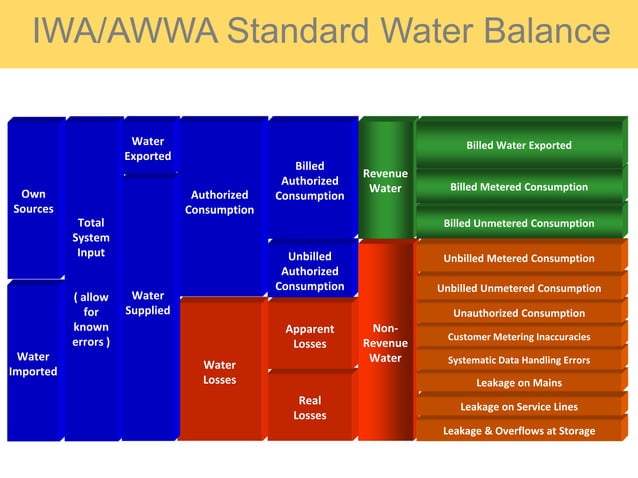 Water Loss Control and Effective Utility Management | PPT