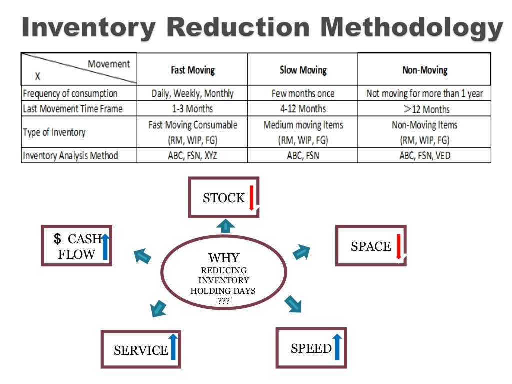 Inventory Reduction Management 6.8.15