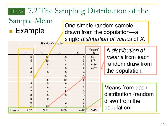 Sampling distribution