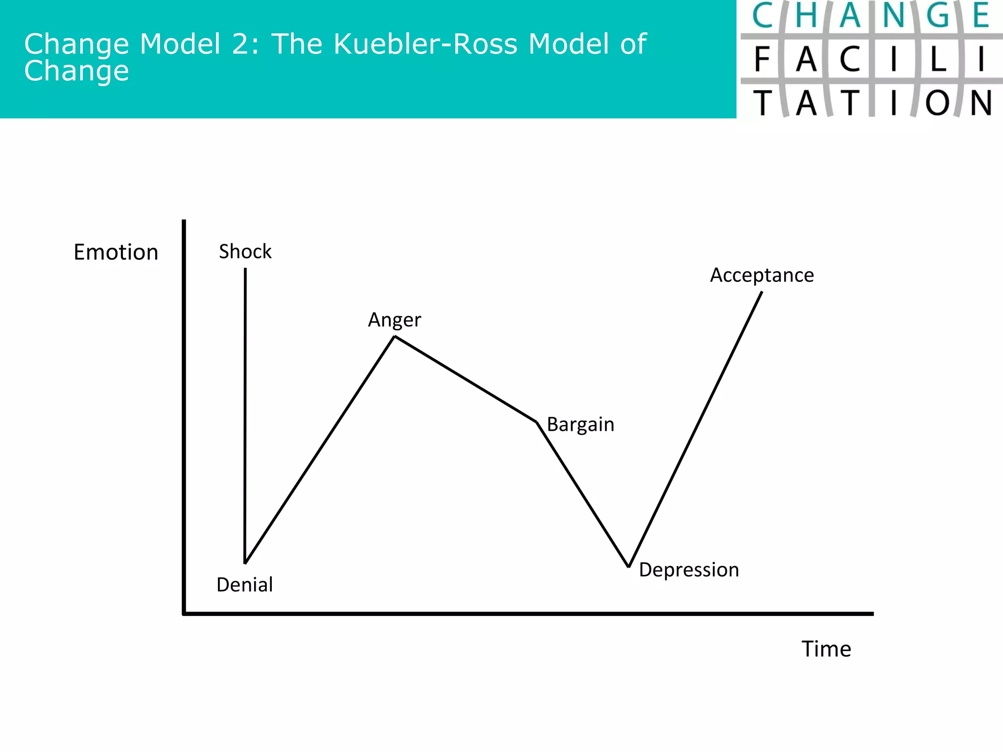 6 Change Models | PPT