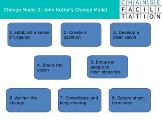 6 Change Models | PPT