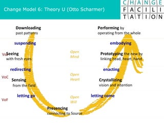 6 Change Models | PPT