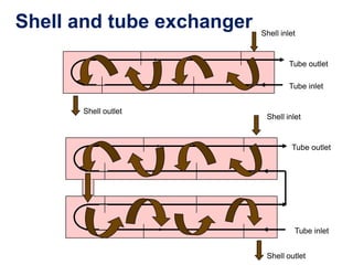 heat exchanger | PPT