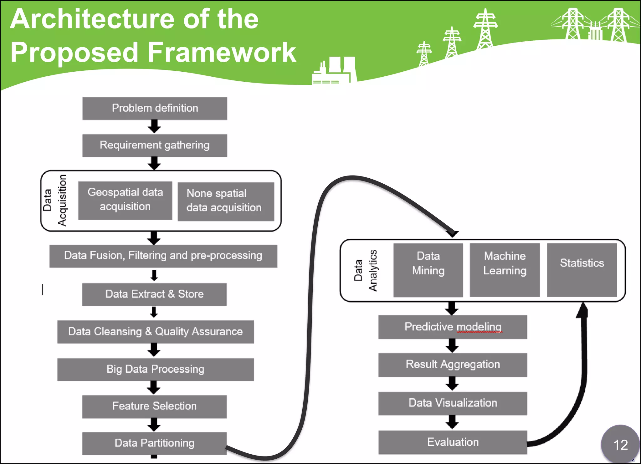 New Data Science Framework for Analysing and Mining Big Data - Charith Silva | PPT