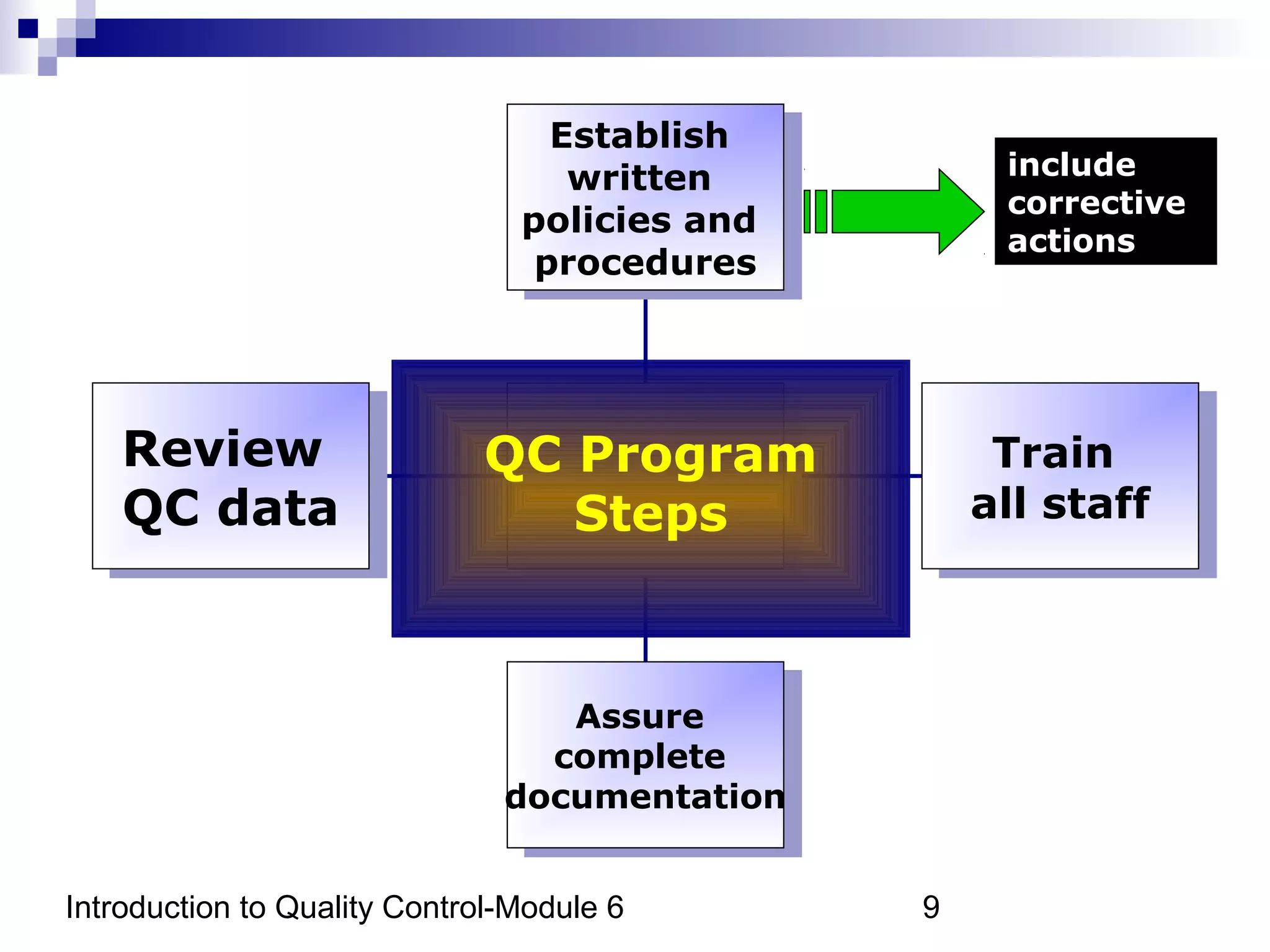 PPt on Qualituy Control | PPT