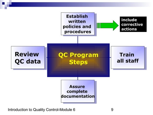 PPt on Qualituy Control | PPT