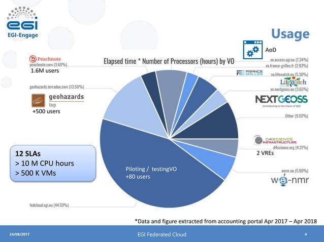 EGI Federated Cloud | PPT
