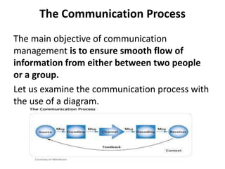6 Communication managment.ppt