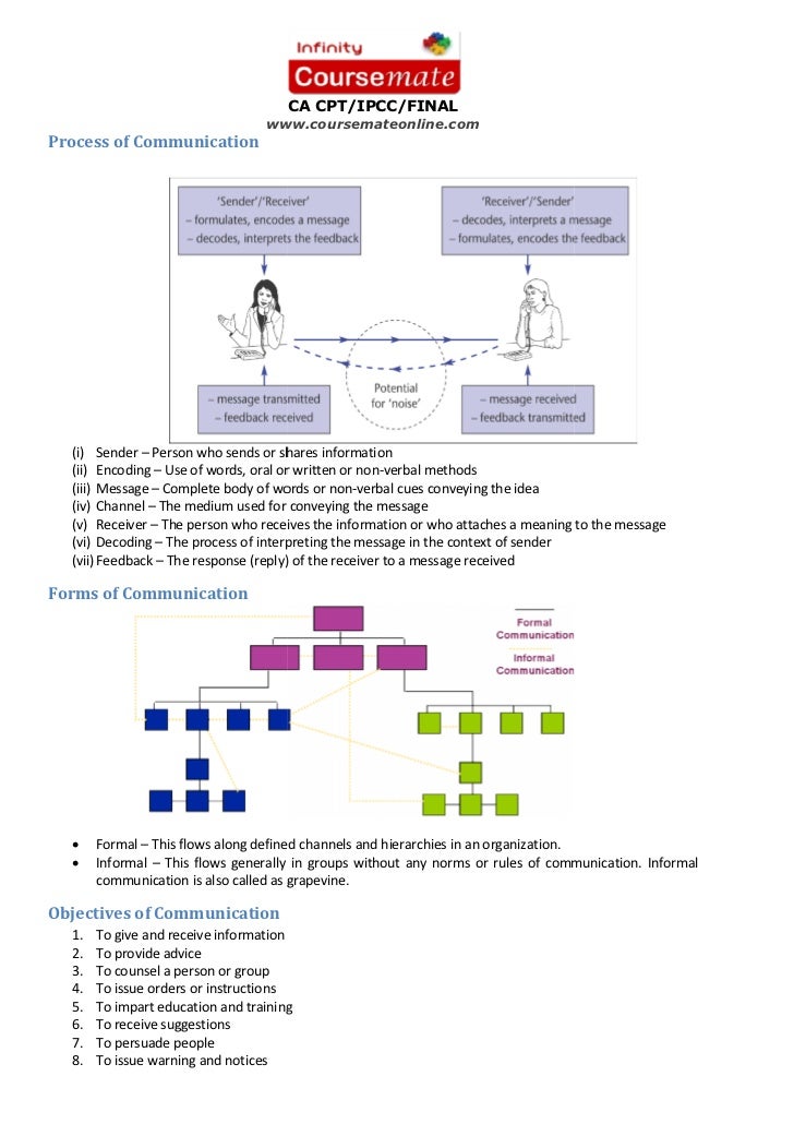 6 communication sample