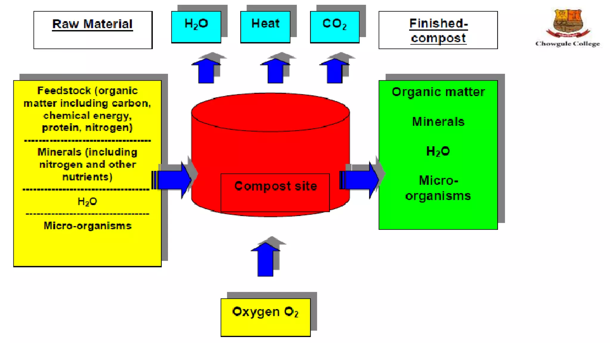 Composting: stages & factors affecting | PPTX