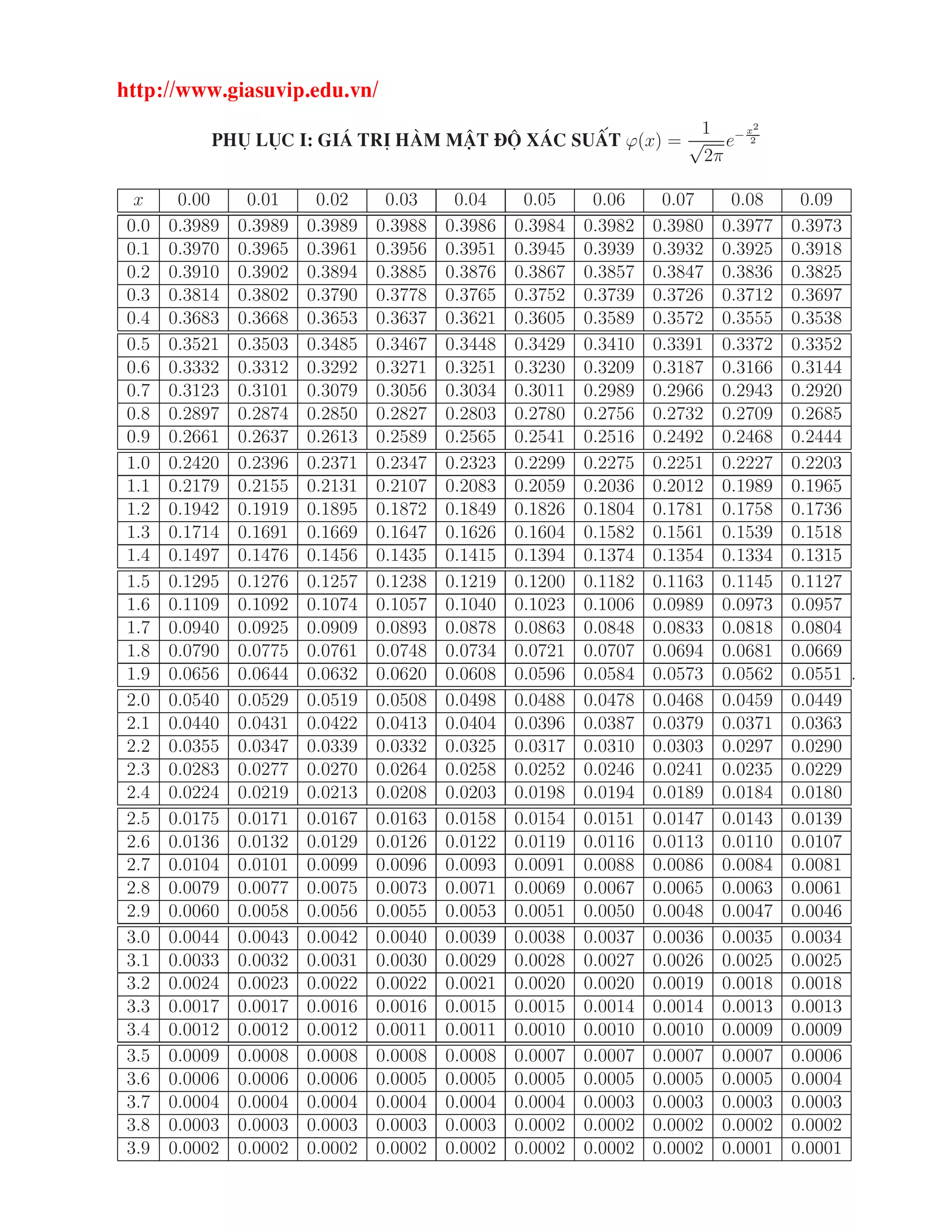 bảng tra phân phối chuẩn | PDF