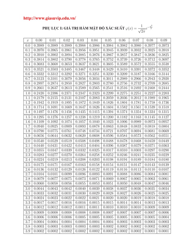 bảng tra phân phối chuẩn | PDF | Physics | Science