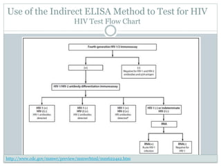 6d. Enzyme-Linked ImmunoSorbant Assay (ELISA)-PowerPoint.pptx