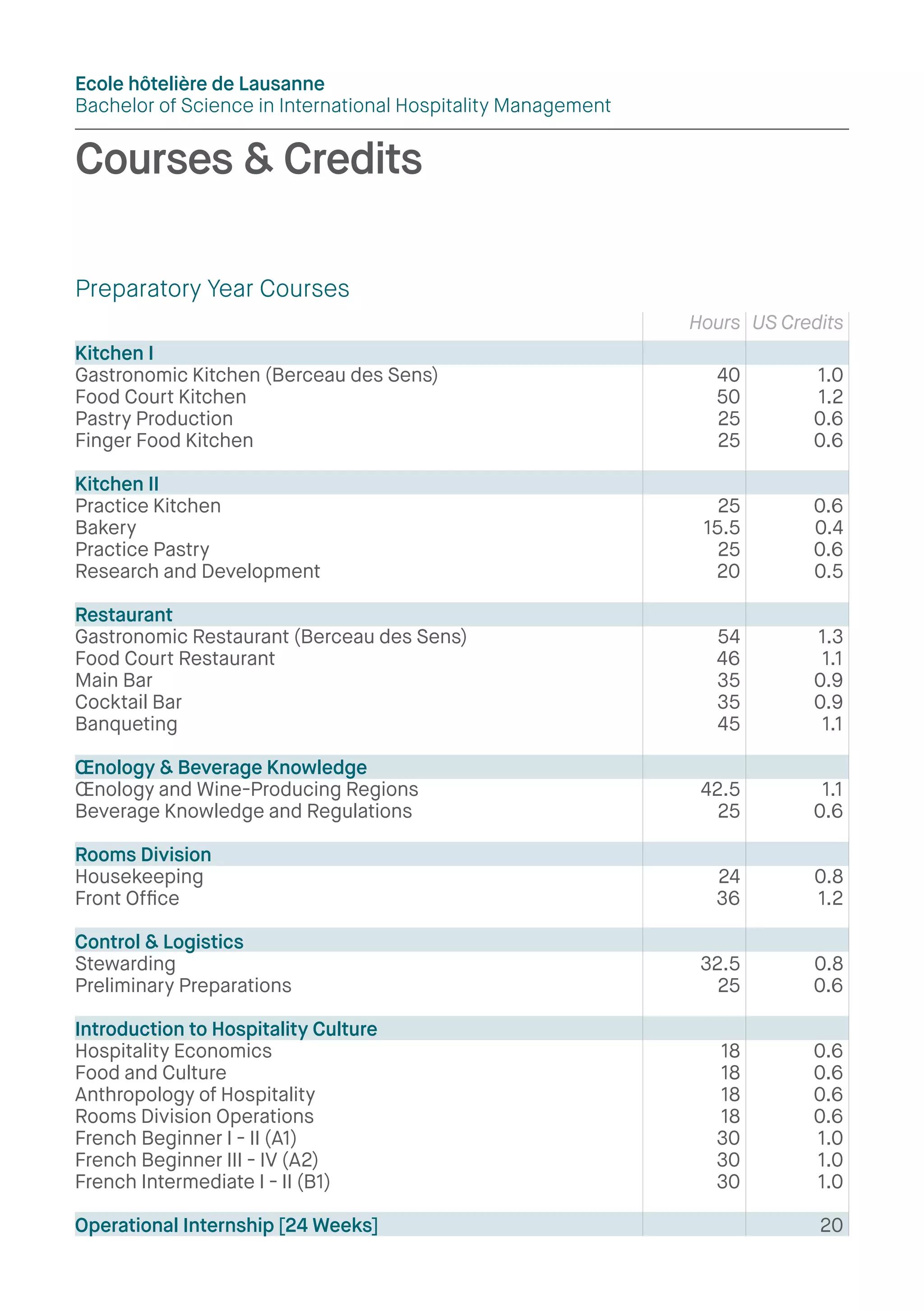 bachelor-hospitality-management-courses-credits | PDF