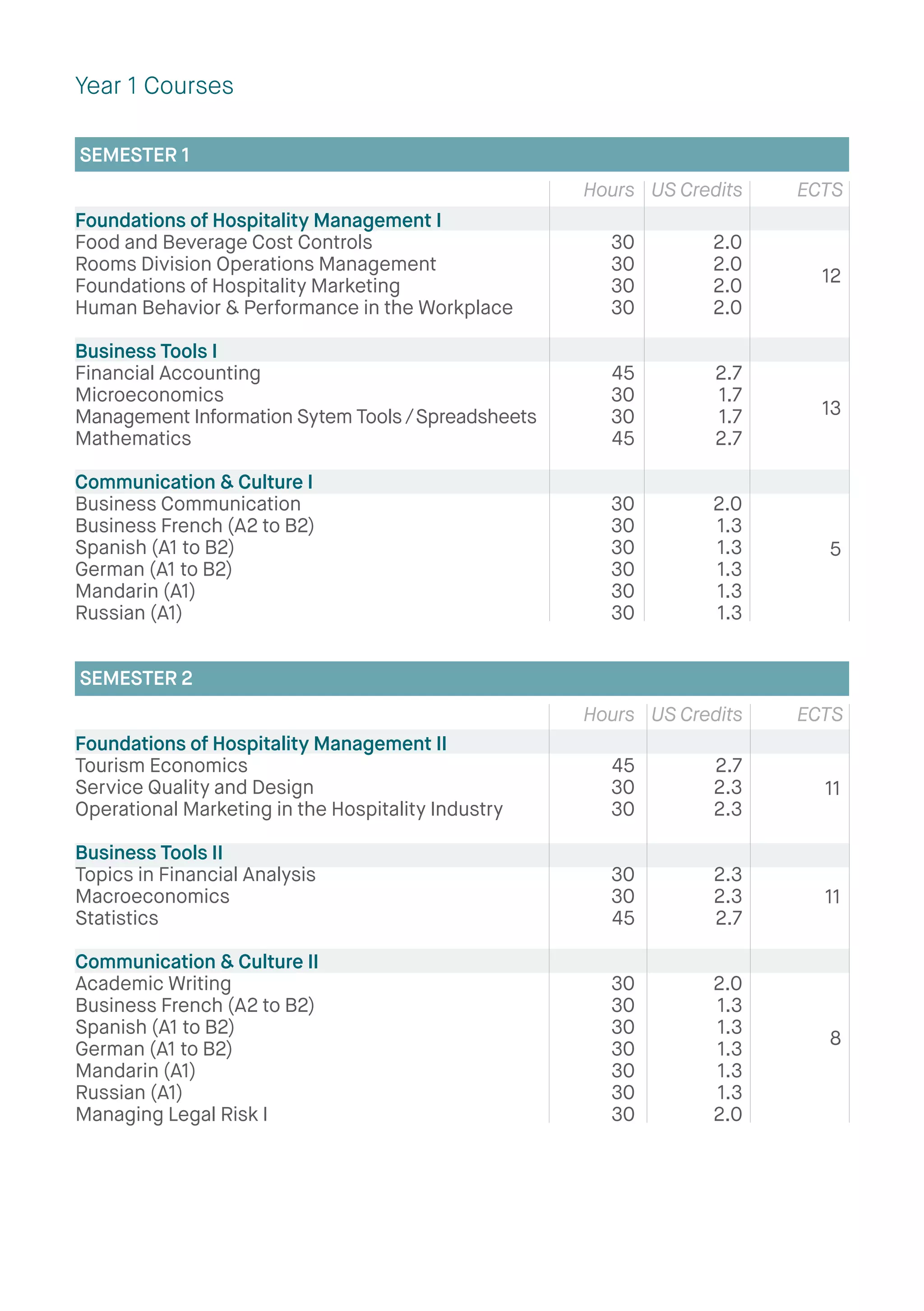 bachelor-hospitality-management-courses-credits | PDF