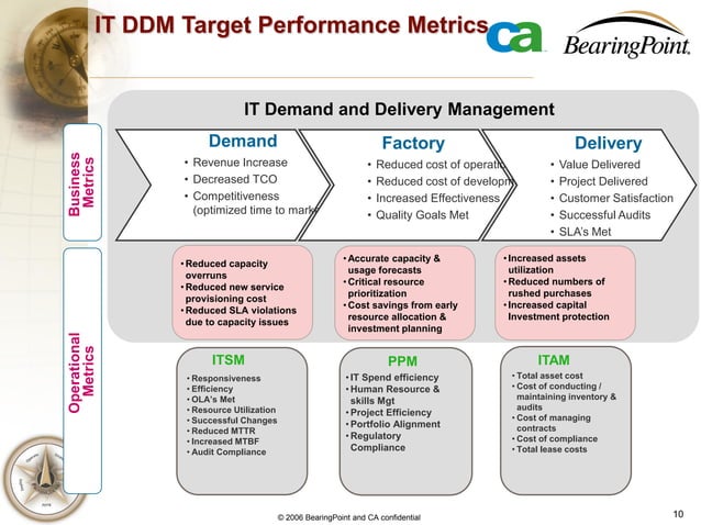IT Demand and Delivery Management | PPT