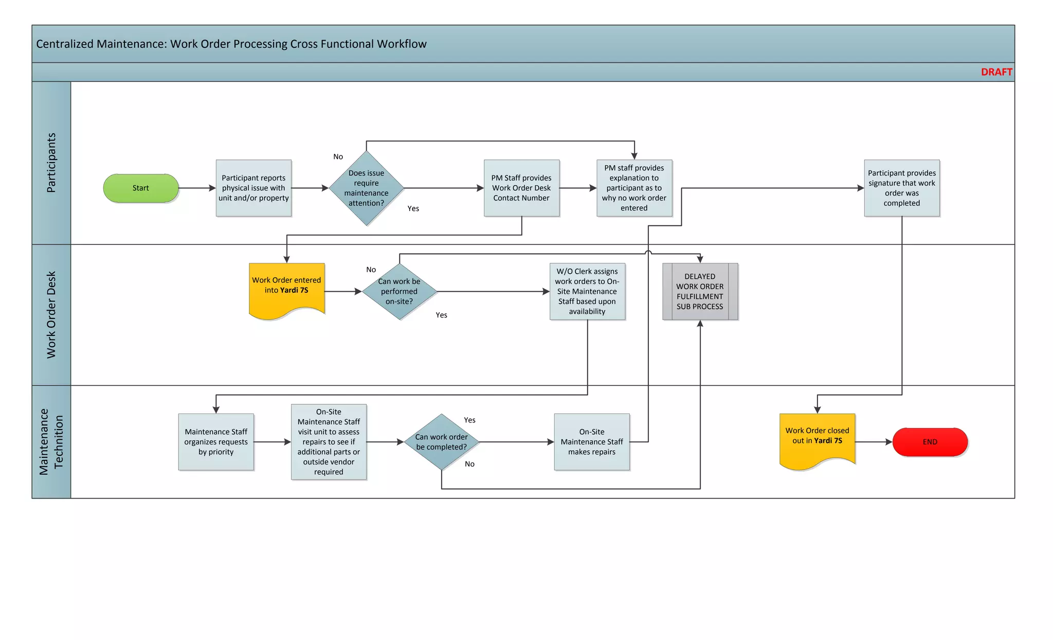 HH Centralized Maintenance-Work Order Processing Cross Functional ...