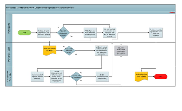 HH Centralized Maintenance-Work Order Processing Cross Functional ...