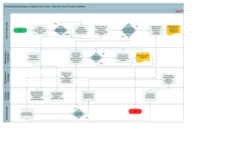 HH Centralized Maintenance-Work Order Processing Cross Functional ...