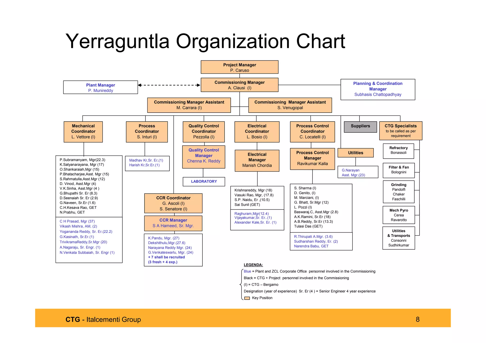 YGL Commissioning ORG CHART | PDF