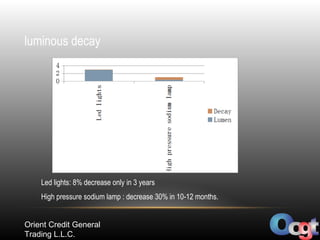 ledstreet light presentation latest | PPT