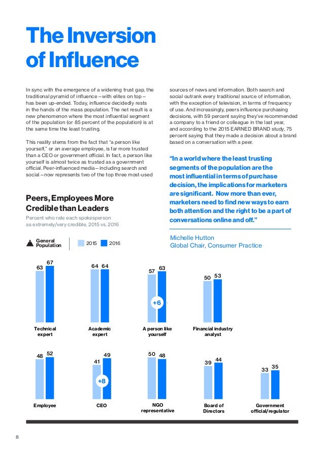 Edelman Trust Barometer 2016 - Executive Summary