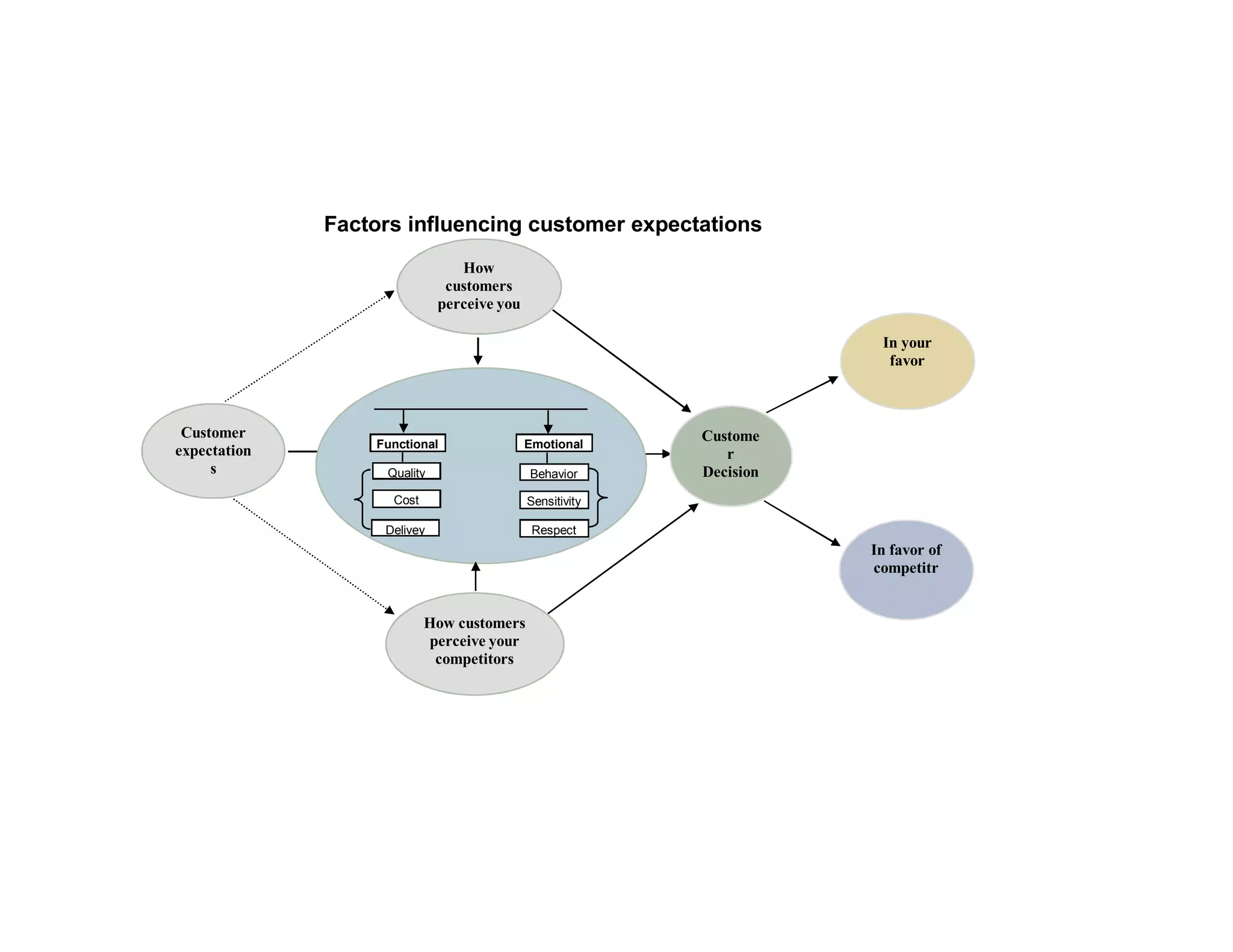 customer expectations | PDF