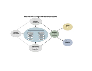 customer expectations | PPT
