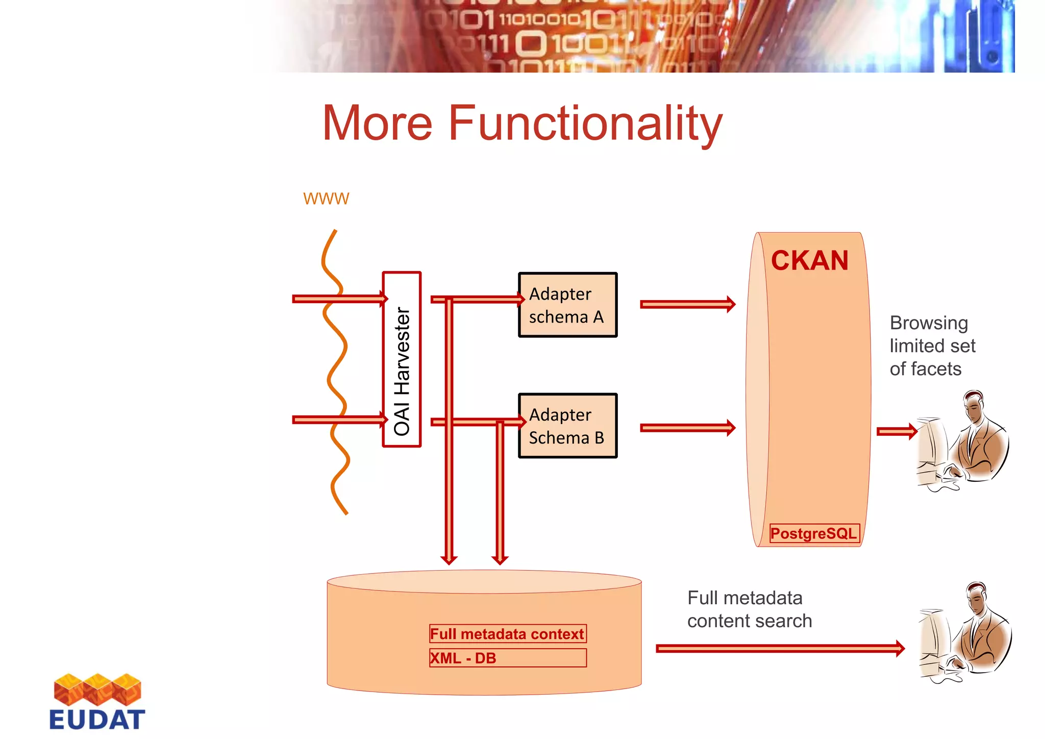 EUDAT data architecture and interoperability aspects – Daan Broeder | PDF | Databases | Computer ...