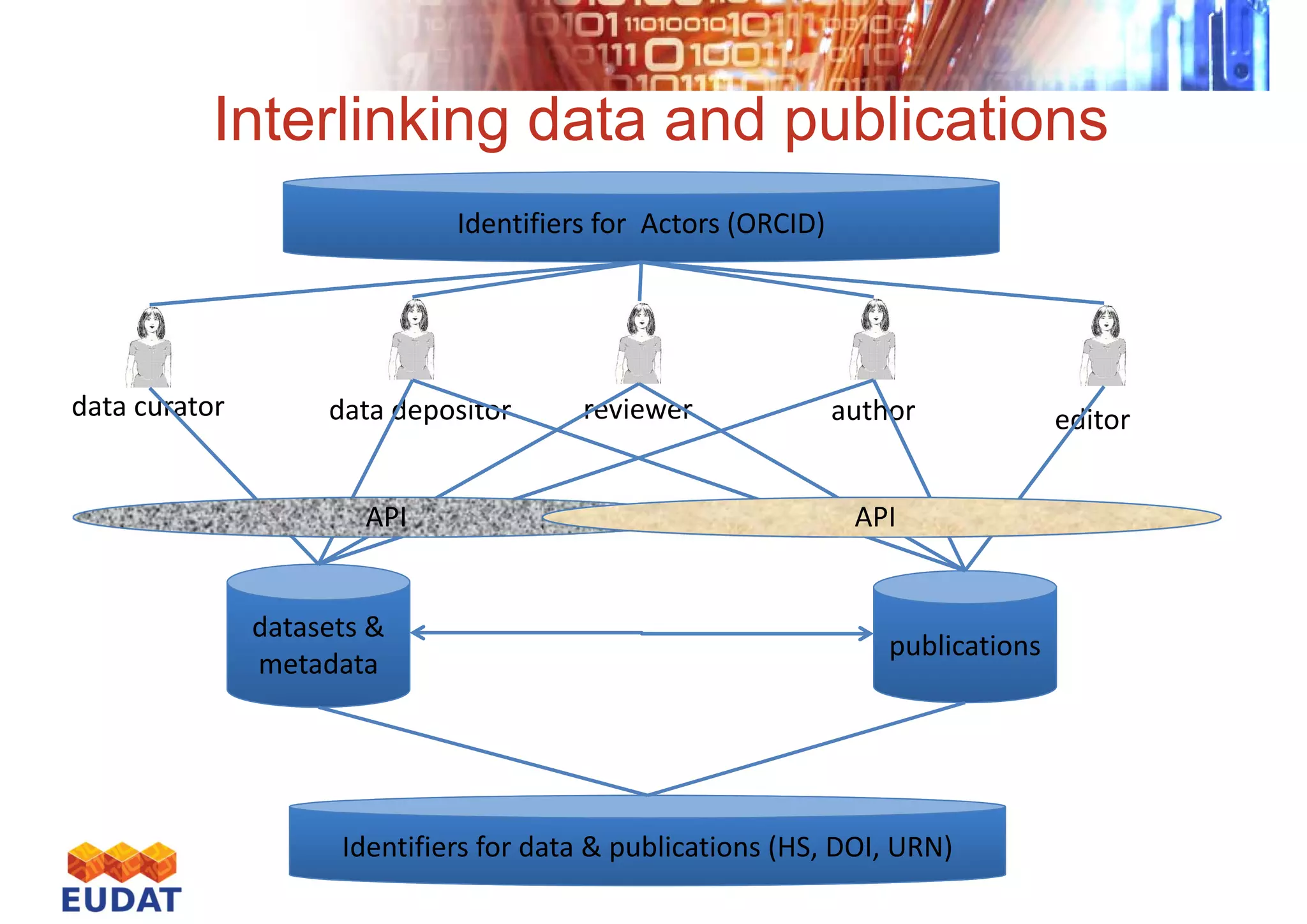 EUDAT data architecture and interoperability aspects – Daan Broeder | PDF | Databases | Computer ...