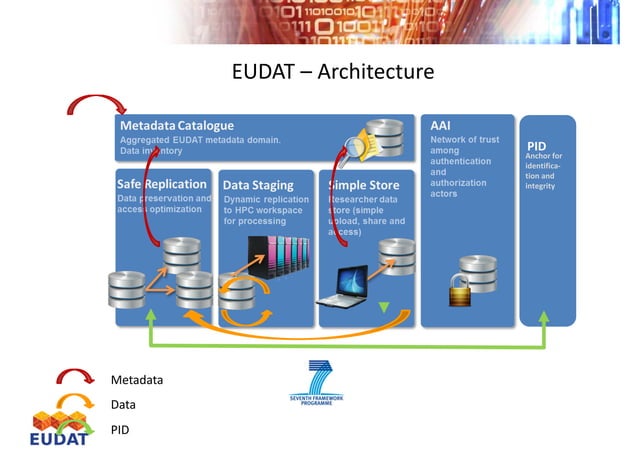 EUDAT data architecture and interoperability aspects – Daan Broeder | PDF | Databases | Computer ...
