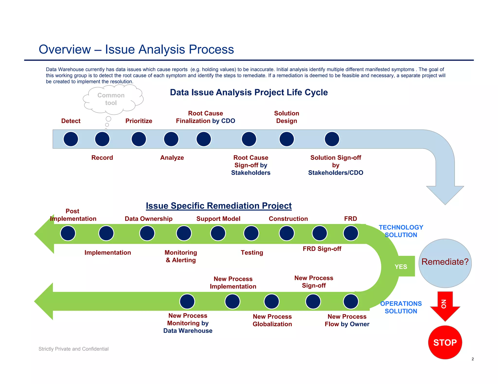 Data Quality Management - Data Issue Management & Resolutionn ...