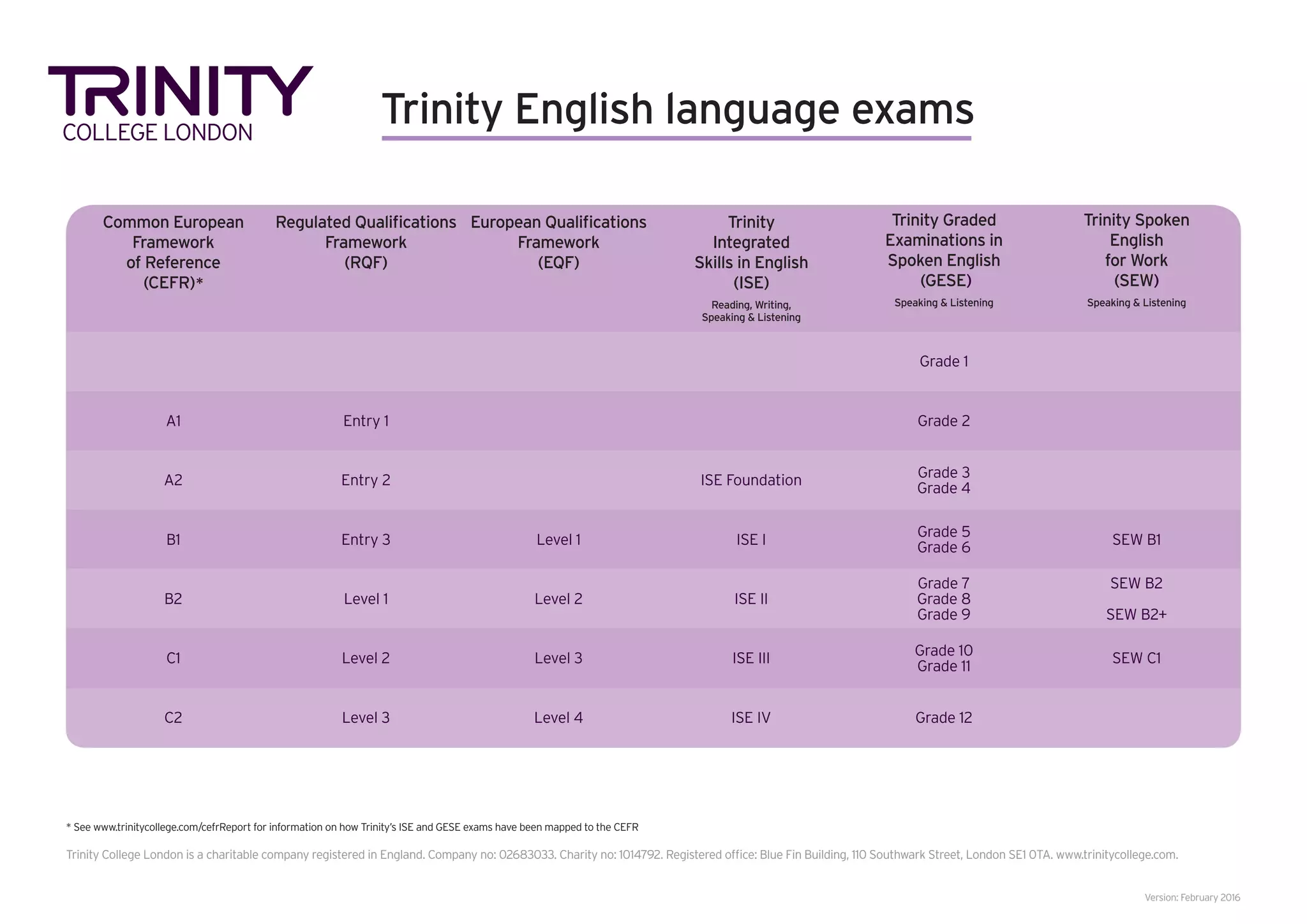 Trinity CEFR chart 2016 | PDF | Educational Assessment | Education