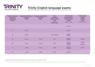 Trinity CEFR chart 2016 | PDF | Educational Assessment | Education