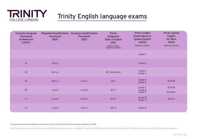 Trinity CEFR chart 2016