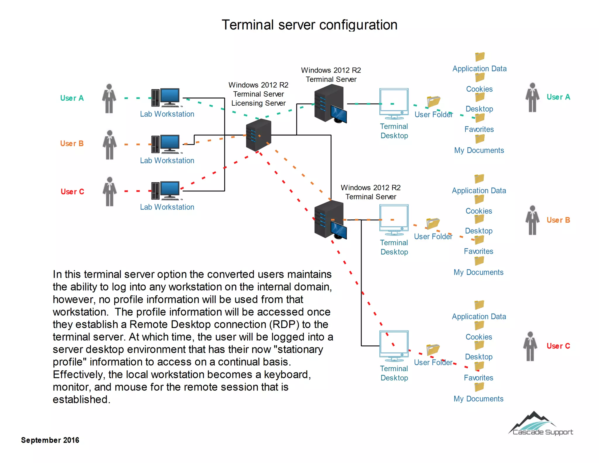 roaming_profile_alturnatives | PPT