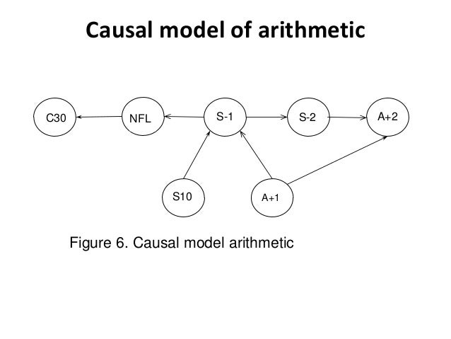 CAUSAL MODELING IN MATHEMATICAL EDUCATION ppt