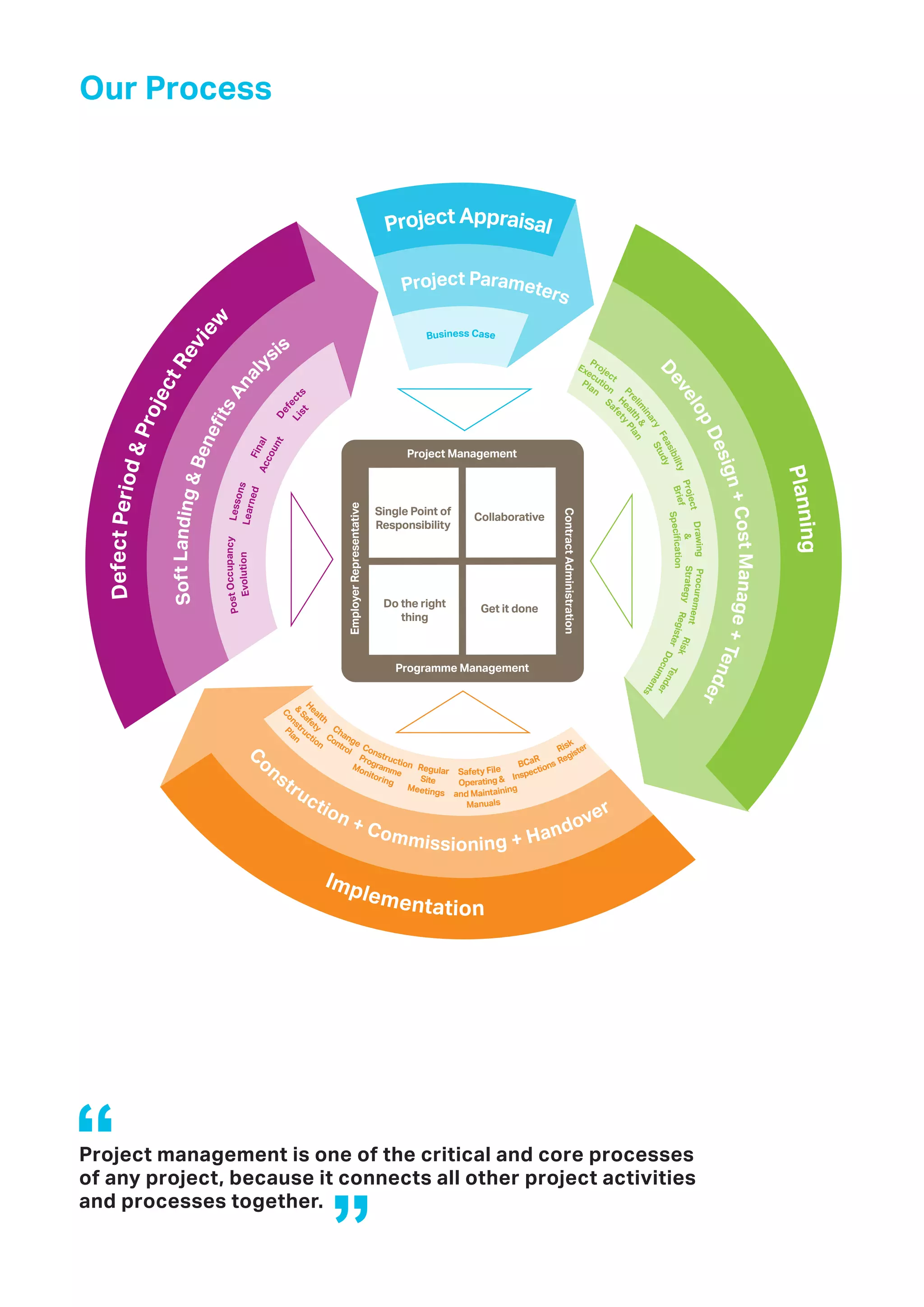 Project Management Ireland June 2016 | PDF