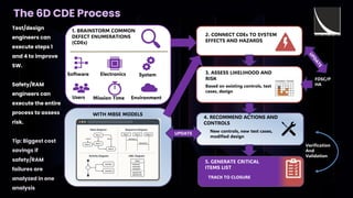 The 6D CDE: Advanced Software Failure Modes Analysis for Mission ...